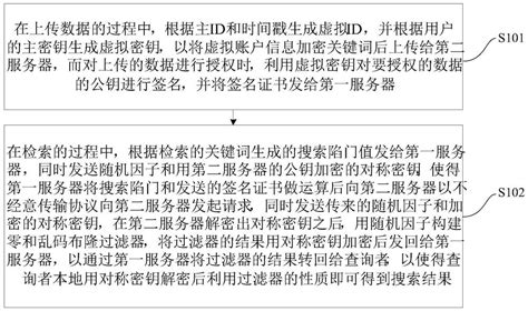 Dual Server Lightweight Searchable Encryption Method And System Supporting Data Partitioning