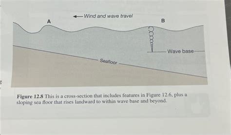 Solved Figure 129 This Is An Incomplete Sketch Of Sea Floor