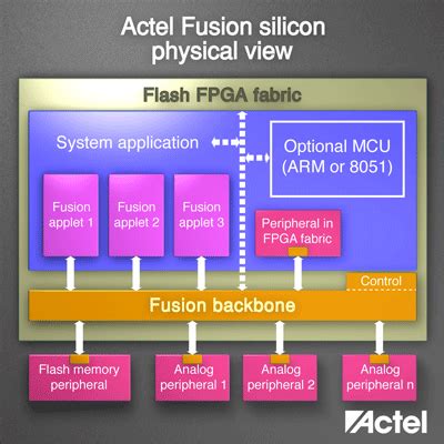 Flash Based FPGA To Integrate Analog Functions EDN