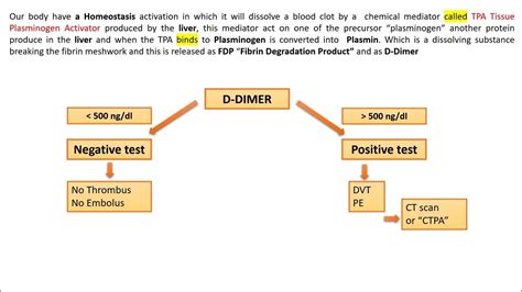 Blood Clot And D Dimer Youtube