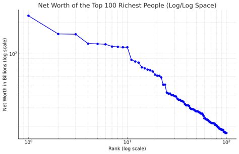 Visualizing Wealth Plotting The Net Worth Of The Worlds Richest In Loglog Space Be On The