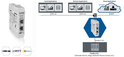 Opc Ua Server And Mqtt Publisher Gateway For Modbus Tcp Controllers Helmholz Benelux Helmholz