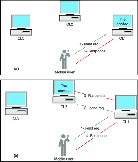 Cooperative Cloudlet Model Download Scientific Diagram