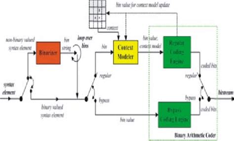 Cabac Encoding Block Diagram After A Block Has Been Predicted And Dwt Download Scientific