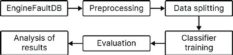 Workflow Used For Fault Classification Download Scientific Diagram