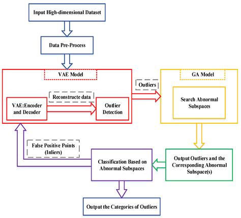 An Auto Encoder With Genetic Algorithm For High Dimensional Data
