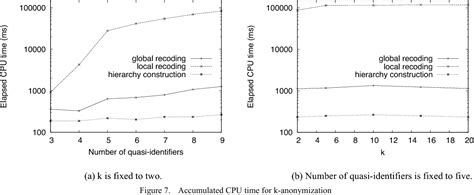 Figure 1 From Reducing Amount Of Information Loss In K Anonymization For Secondary Use Of