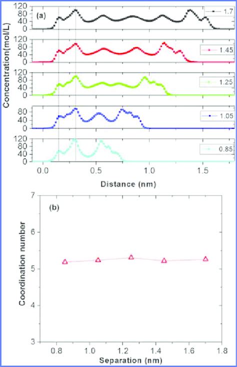A Water Distribution In The Nanoconfined Spaces With Surface
