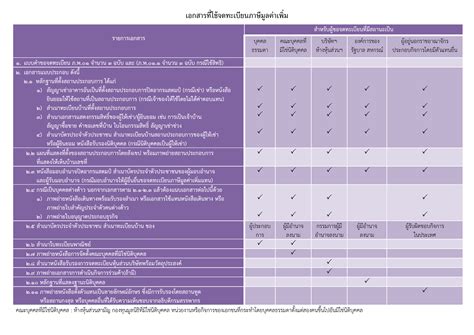 เอกสารที่ใช้ในการจดทะเบียนภาษีมูล บัญชีและภาษี I Like Tax Facebook