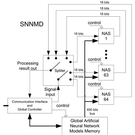SNNMD Architecture Equipped Multiple NAS Neural Acceleration
