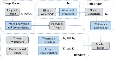 Figure 1 From Robust Watermarking Scheme In Encrypted Domain Based On