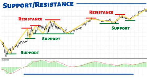 Support And Resistance Levels In Forex Trading In 2024