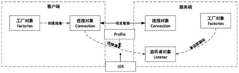 针对分布式通信中间件实现可扩展传输协议的方法、终端 爱企查
