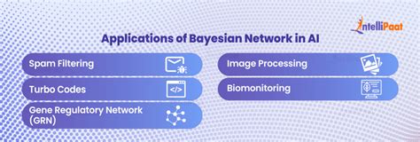 Bayesian Belief Network In Artificial Intelligence