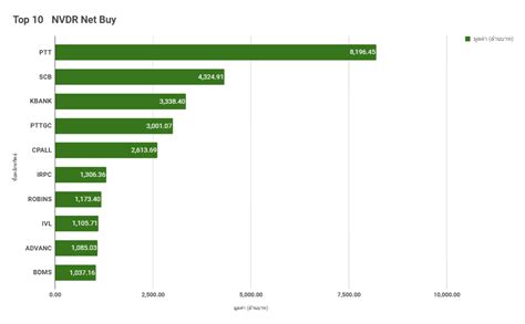 อยากรู้ไหมฝรั่งไล่ซื้อหุ้นอะไรบ้างตั้งแต่ Set ทะลุ 1 600 จุด Finnomena