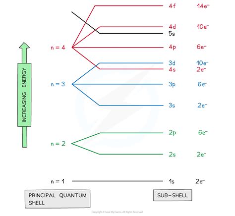 Energy Levels Sublevels And Orbitals Dp Ib Chemistry Revision Notes 2023
