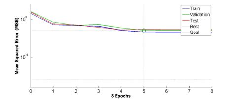 Variation Of The Mean Square Error Mse Plot Of The Artificial Neural Download Scientific