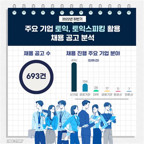 한국토익위원회 토익스토리 2022년 하반기 채용은 어땠을까 주요 기업 채용 공고 분석