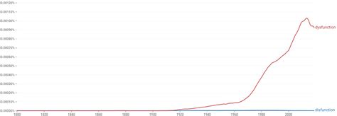 Disfunction Or Dysfunction Correct Version Explained