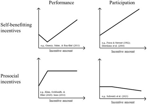 Incentives Effects On Performance And Participation Download Scientific Diagram