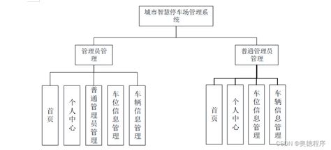 Javajspssm城市智慧停车场管理系统【2024年毕设】 Csdn博客