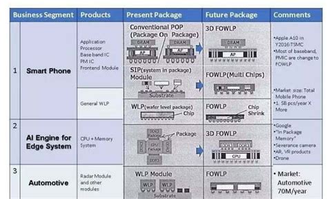 Ic Packaging And Ic Testing Market Landscape Analysis Reversepcb