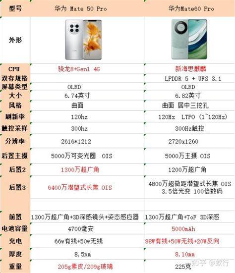 华为mate60 Pro与华为mate50 Pro相比较，都有哪些进步，应该选哪个？