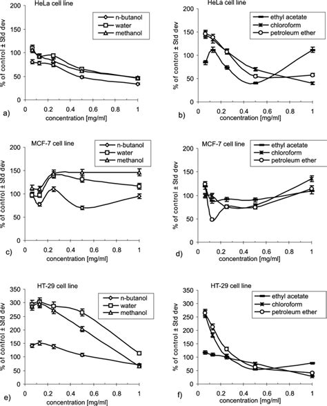 Growth Response Of Hela A B Mcf 7 C D And Ht 29 Cells E F To
