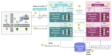 task offloading decision making algorithm for vehicular edge computing