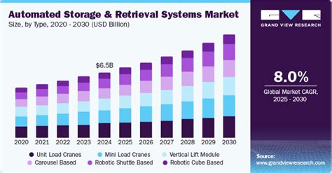 Automated Storage And Retrieval Systems Market Size 2030