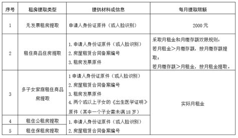 北京租房提取公积金重大调整！无发票提取额度每月提高至2000元