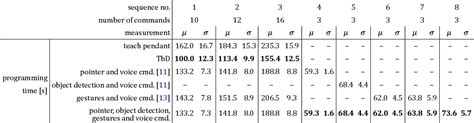 Table 1 From Multimodal Robot Programming Interface Based On Rgb D