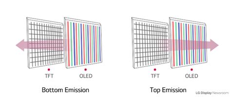 [display 101] 25 Methods Of Oled Emission Lg Display Newsroom