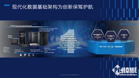 戴尔科技现代数据基础架构 为ai时代创新保驾护航 Pchome