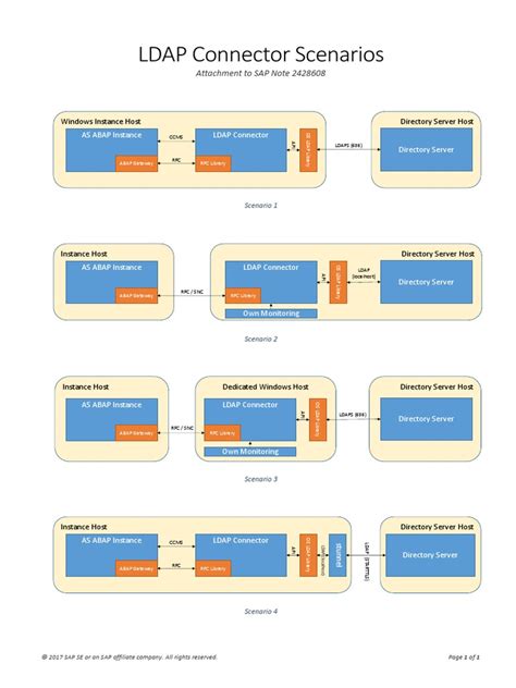 Ldap Connector Scenarios Pdf Information Technology Computer