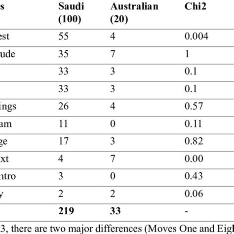Chi2 Results Of Affective Appeals Between Saudis And Australians
