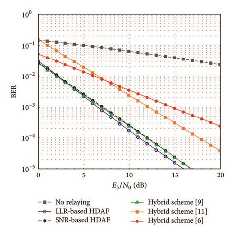 Ber Of The Proposed Hybrid Relaying Schemes And Af And Adf Protocols Download Scientific