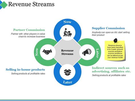 Revenue Streams Ppt Summary Show Graphics Presentation Background