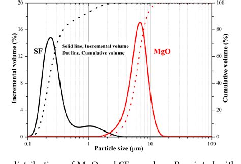 Figure 1 From Effect Of The Mgosilica Fume Ratio On The Reaction