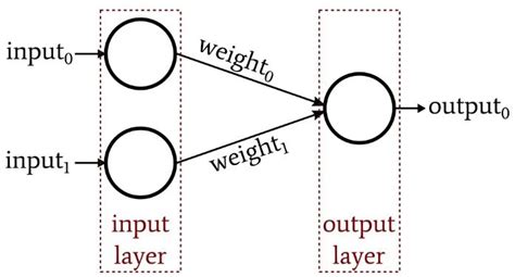 How To Perform Classification Using A Neural Network What Is The