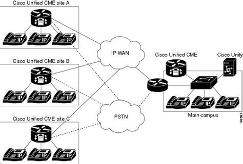 Cisco Unified Callmanager Express Solution Reference Network Design