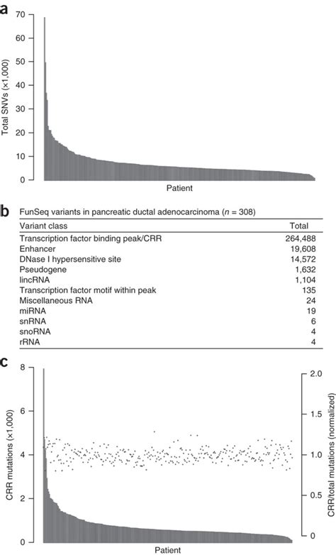 Recurrent Noncoding Regulatory Mutations In Pancreatic Ductal