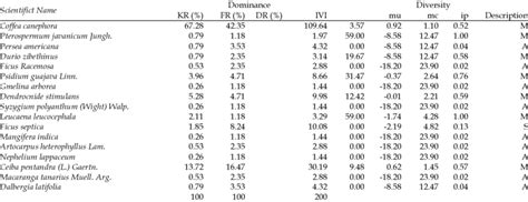 Importance Value Index And Seedling Level Diversity Index Download