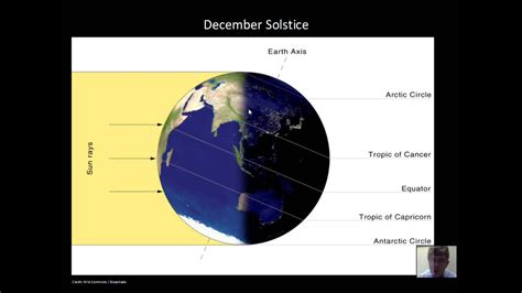 Earth Axis Tilt Recently