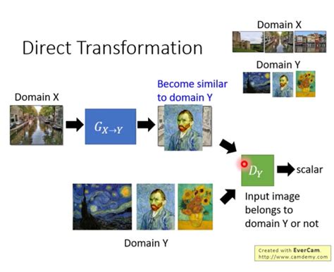 Unsupervised Conditional Generation无监督条件生成网络 知乎