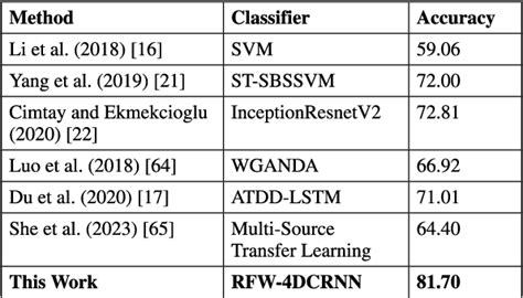 Table 1 From A Random Forest Weights And 4 Dimensional Convolutional