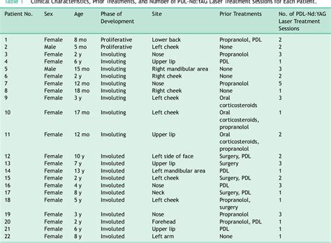 Table 1 From Infantile Hemangiomas Treated By Sequential Application Of