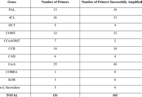 Number Of Primers Developed For Snp Markers Related To Lignin And