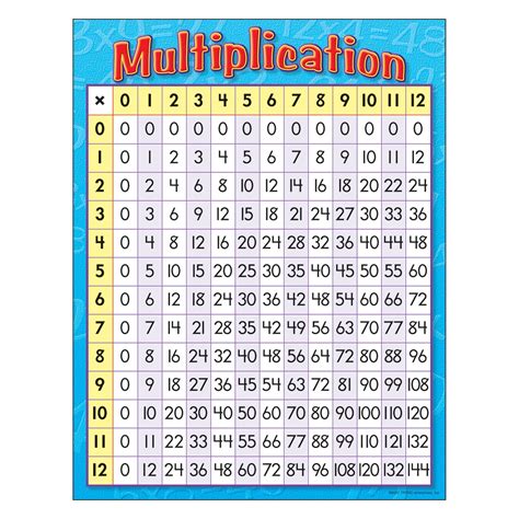 Multiplication Chart 3rd Grade