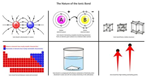 Boiling Points Ionic Compounds Over 7 Royalty Free Licensable Stock